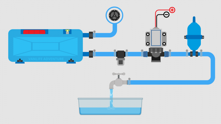 Campervan Water System: A Helpful Illustrated Guide | VanLife Adventure